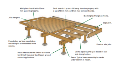 Guide to fitting Timber Decking | EcoChoice